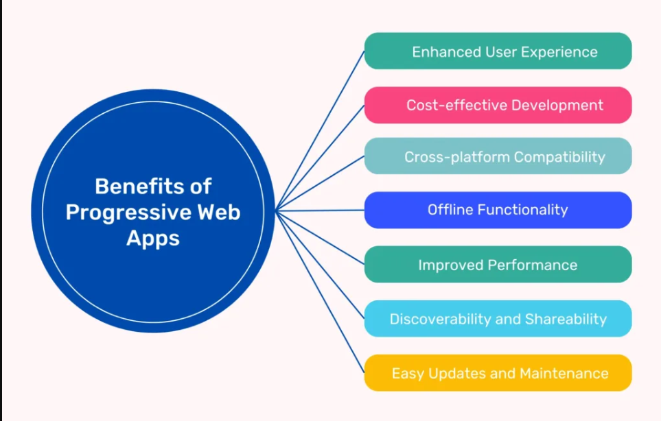 Progressive Web Apps Pwas And Their Impact On Mobile App Development