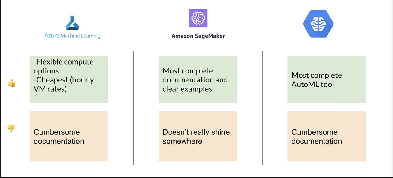 Microsoft Azure Machine Learning Vs Aws Sagemaker Choosing The Right